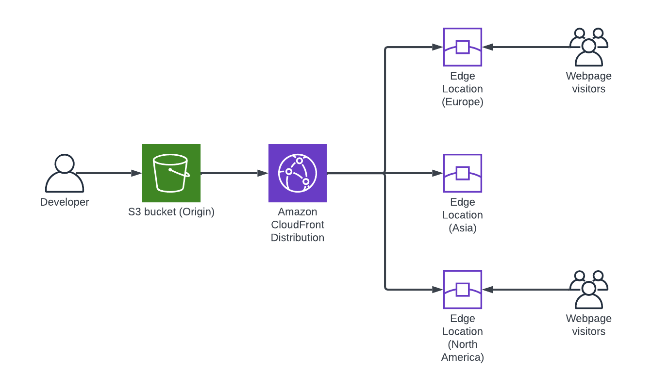 Hosting a Static Website with Amazon S3, CloudFront