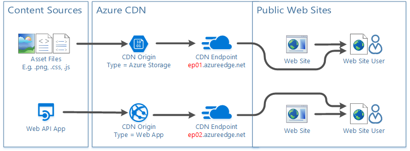 What is the price per TB of Azure CDN