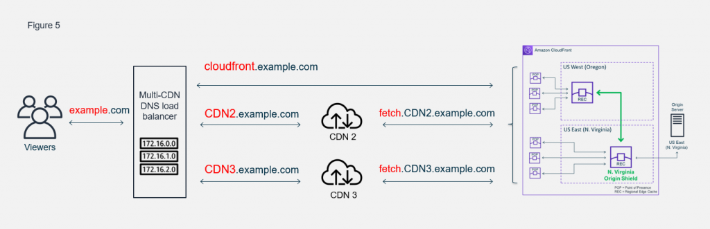 Understanding CloudFront Request and Data Transfer Costs