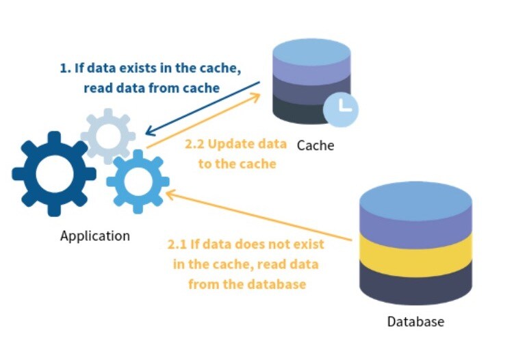 Exploring the Limits of Data Caching in CDNs