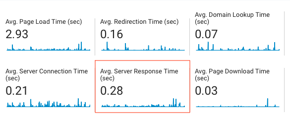 The Relationship Between CDNs and Database Performance