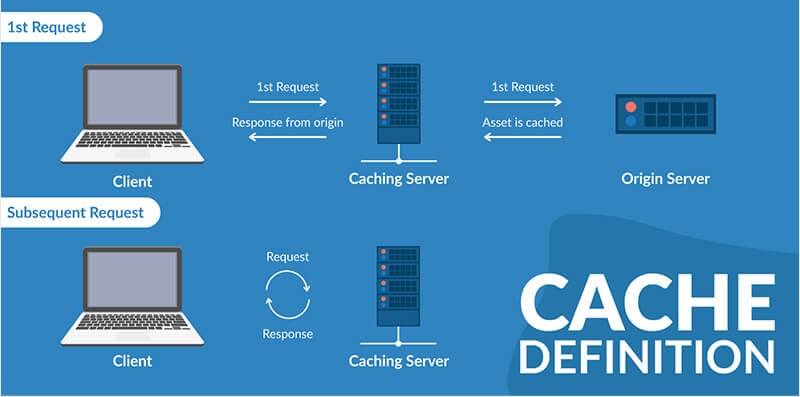 Exploring CDN Caching Mechanisms